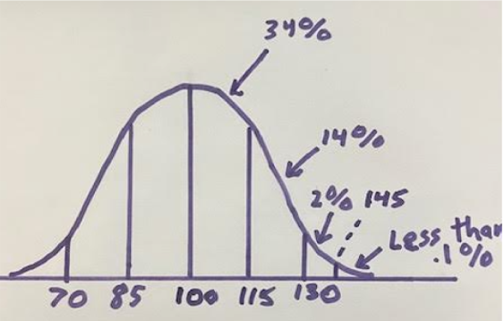 IQ (Intelligent Quotient), a score above 160 does not exist ...